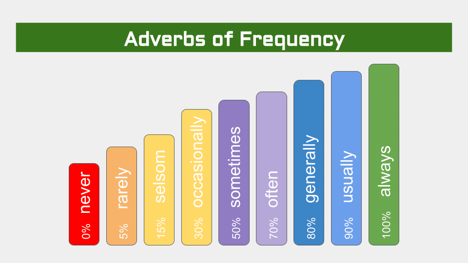 Adverbs of Frequency - Grammar Explanations- My English Path