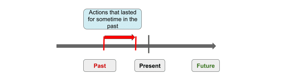 Past Simple Tense - My English Path