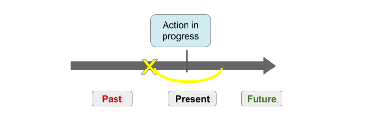 Present Continuous Tense - Grammar Explanations - My English Path