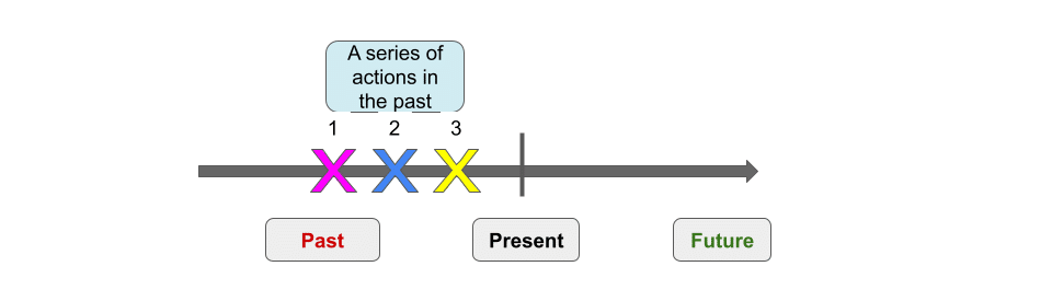 Past Simple Tense - My English Path