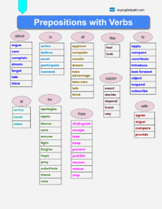 Prepositions and Prepositional Phrases - My English Path